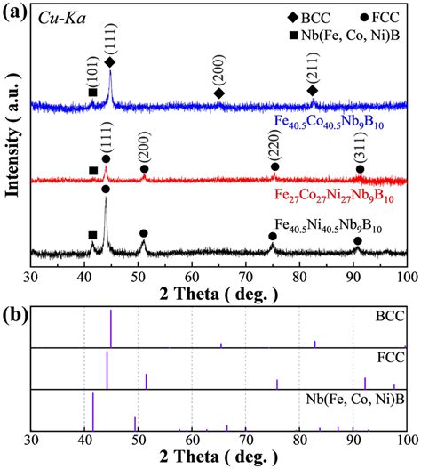 A Xrd Patterns Of The As Cast Fe40 5ni40 5nb9b10 Fe40 5co40 5nb9b10
