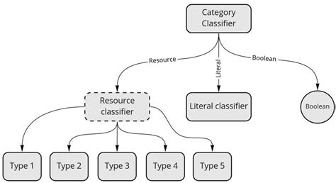 Tree Like Classification Pipeline C Download Scientific Diagram