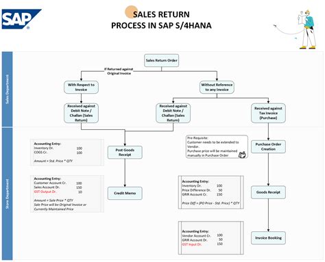 SAP FI AR Sales Return Process Flowchart SAP Flowcharts Process Flow