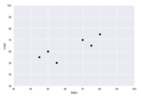Machine Learning K Means Clustering Using Scikit Learn