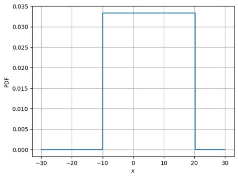 Uniform Distribution — Surrogate Methods