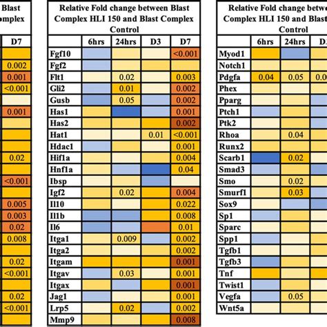 Expression Of Chondrogenic Angiogenic And Osteogenic Genes Associated
