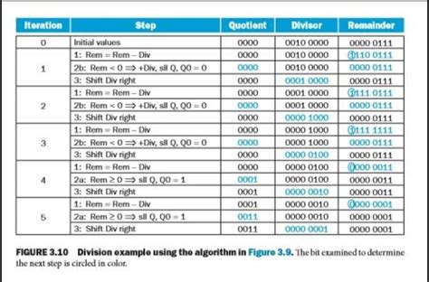 Solved 7 15pts Using A Table Similar To That Shown In
