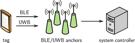 figure 1 from a hybrid ble uwb localization technique with automatic