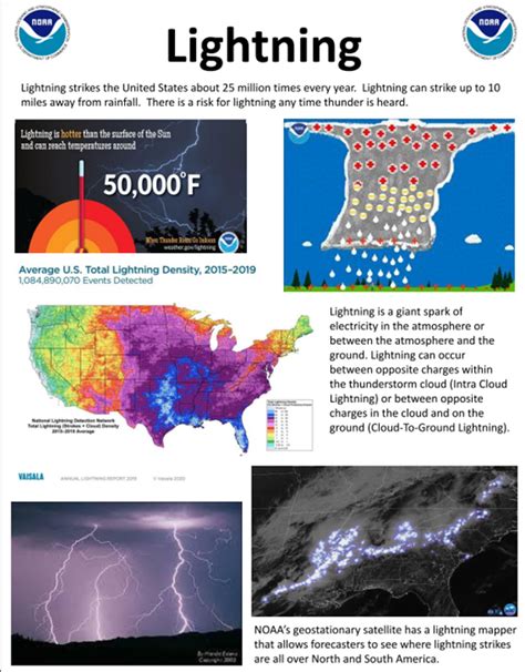 Lightning Noaa Boulder