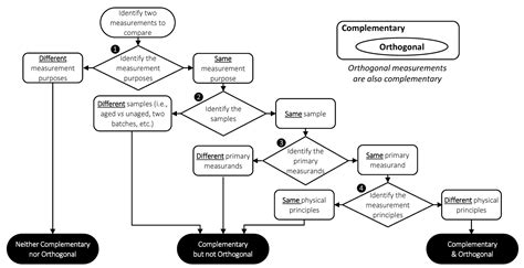 Orthogonality Flow Chart