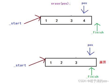 C类——vector容器的模拟实现仿照vector建立一个类 Csdn博客