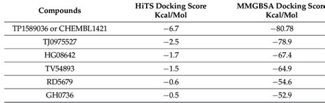Comparative Docking Scores Of Compounds With Targeted Protein From Hits Download Scientific