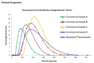 Cell Sorting Genomax