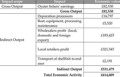 Gross And Indirect Output For Scenario 4 Download Table