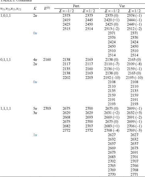 Table I From Variational Calculation Of The Vibronic Spectrum In The