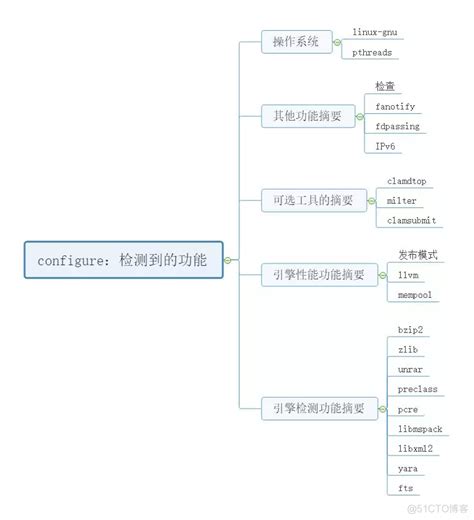 详解 Linux 环境下防毒软件 Clamav51cto博客clamav开源杀毒引擎详解