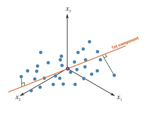 Exploring Principal Component Analysis Pca A Comprehensive Overview By Nitin Sethi Medium