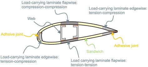 Wind Turbine Blade Diagram