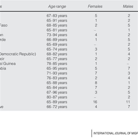 Demographic Profile Of Research Participants Download Scientific Diagram