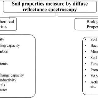 Different Soil Properties Measured By Diffuse Reflectance Spectroscopy