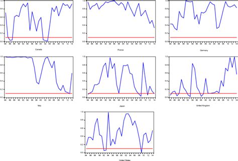 bootstrap p values for causality from ef to gdp in rolling window