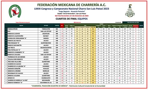 Emocionante cierre de los cuartos de final Federación Mexicana de Charrería