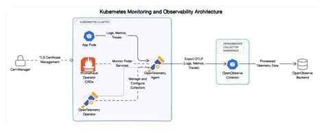 Simplifying Kubernetes Monitoring With Opentelemetry And Openobserve
