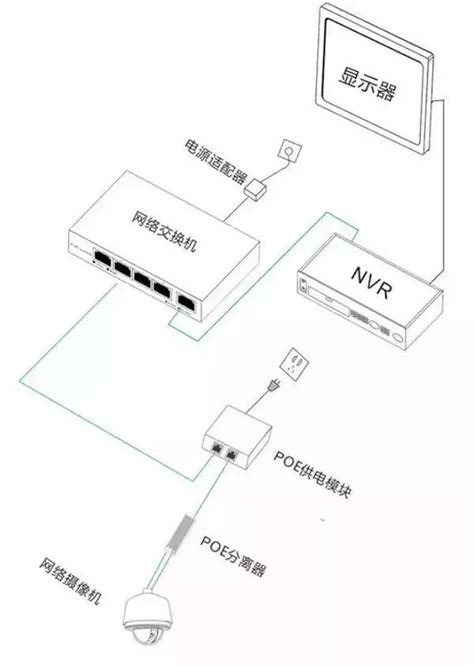 摄像头poe供电原理分享 监控安防当中独立供电与poe供电方式图解 Csdn博客