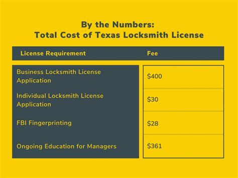 Step By Step Guide To Getting Your Locksmith License In Texas Workiz