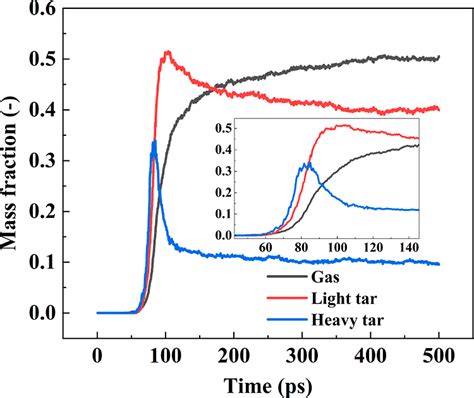 Temporal Evolution Of The Mass Fractions Of Gas Light Tar And Heavy