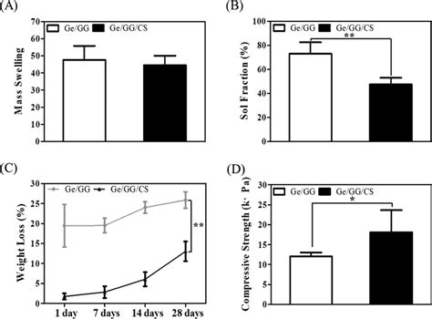 Characterization Of The Hydrogels A Mass Swelling B Sol Fraction