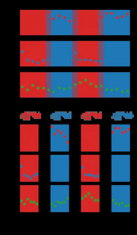 Mini Batching Ecological Data To Improve Ecosystem Models With Machine