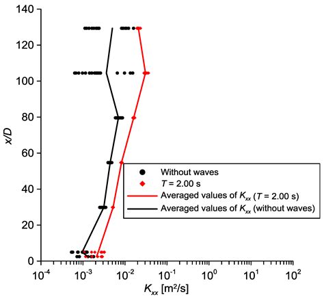Some Aspects Of Turbulent Mixing Of Jets In The Marine Environment
