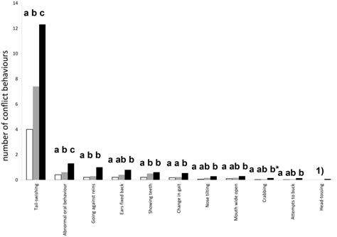 Different Letters A B C Indicate Statistically Significant Differences At P Download