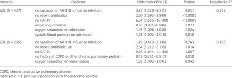 Logistic Regression Predictors For Guideline Adherence Download
