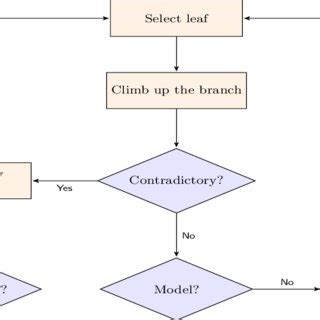 Flow Diagram Of The Tableau Download Scientific Diagram