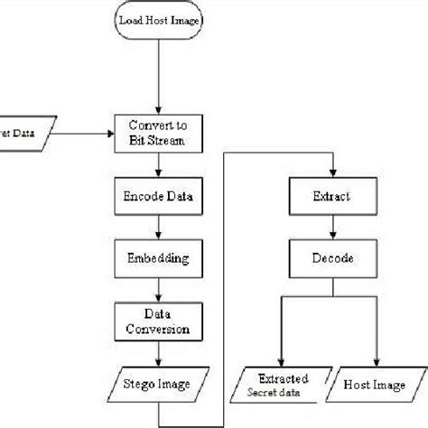 Least Significant Bit Lsb Substitution Procedure Download