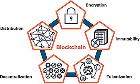 Cmc Free Full Text Analyzing The Impact Of Blockchain Models For Securing Intelligent