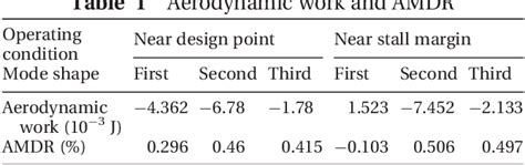 Table 1 From Flutter Prediction In Turbomachinery With Energy Method Semantic Scholar