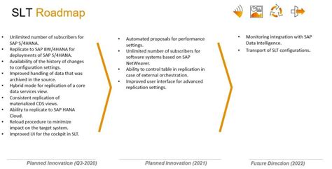 Sap Landscape Transformation Replication Server Slt A