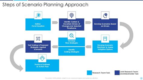 Scenario Approach Ppt PowerPoint Presentation Complete Deck With Slides