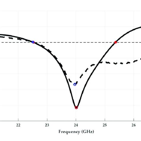 Planar Yagi Uda Antenna A Layout And Parameters B Photograph Of Download Scientific