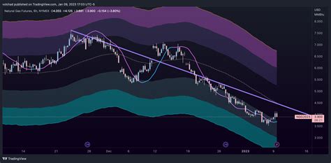 Nymexng1 Chart Image By Volchad — Tradingview