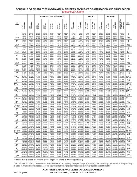 Perm Partial Disability Chart 2019 New Jersey Lawyer John Renner