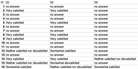 Python How To Transform Pandas Dataframe For Likert Scale Visualization Stack Overflow