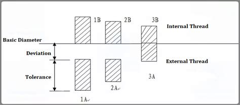 Threaded Fastener Types Manufacturing Inspection Standards Iso