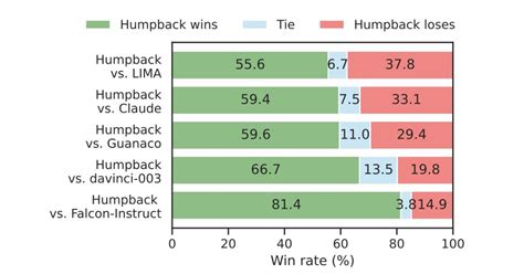 Zeren Yenice On Linkedin Self Alignment With Instruction Backtranslation