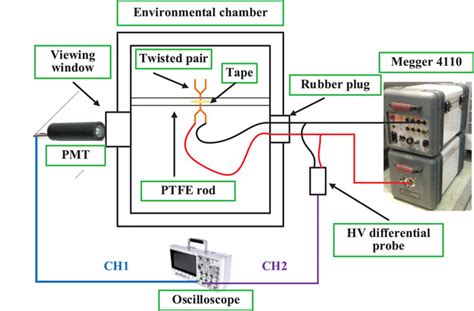 Investigation On Combined Effect Of Humiditytemperature On Partial Discharge Through Dielectric