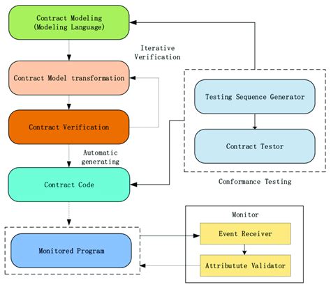 the process of smart contracts verification download scientific diagram