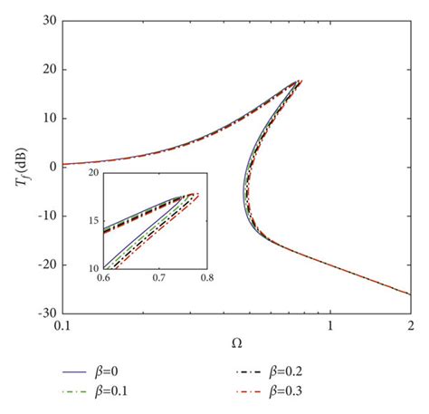 The Force Transmissibility Of The Qzs Isolation System After Adjusting