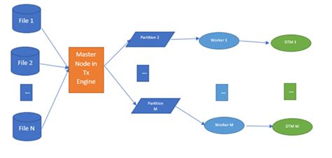 Informaticas Cloud Data Integration Elastic Optimizes Performance For Small File Sources