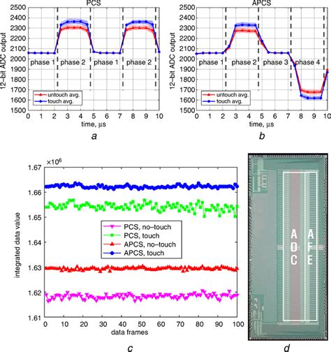 Single Data Frame And Multiple Data Frames Measurement Results For Pcs Download Scientific