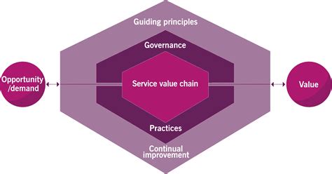 Guiding Principles Itil Service Management Kate Colias