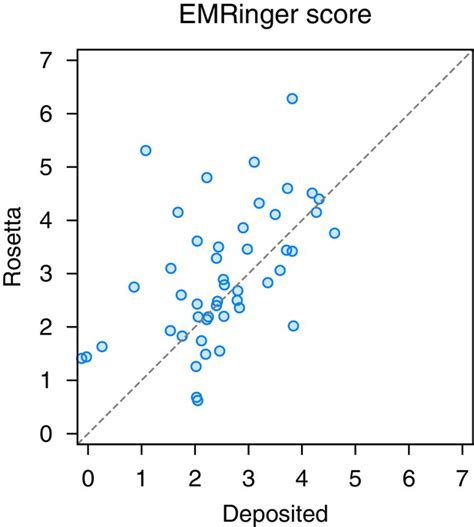 Figures And Data In Automated Structure Refinement Of Macromolecular Assemblies From Cryo Em